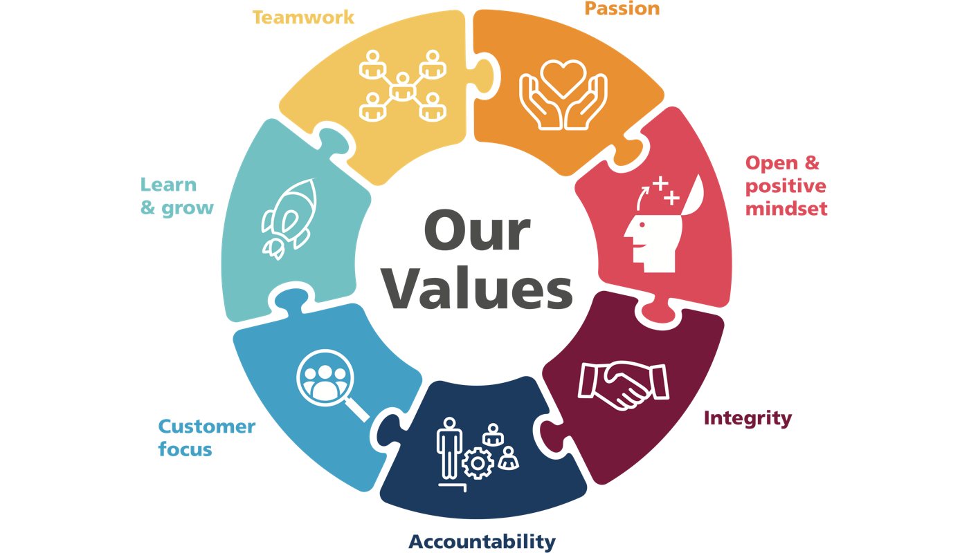Collective Values Make Us More Successful Values Of CeramTec
