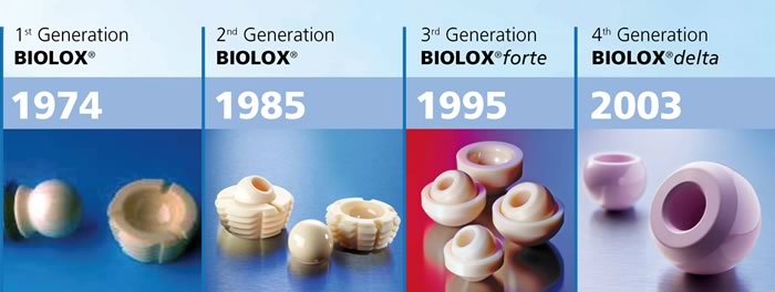 BIOLOX® Ceramics: Implanted more than 11 million Million Times Since 1974